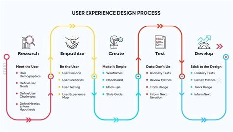 User Experience Design Process