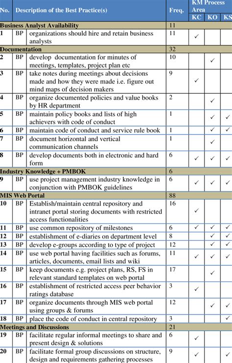 Best Practices For Managing Knowledge Of Project KC Knowledge Download Scientific Diagram