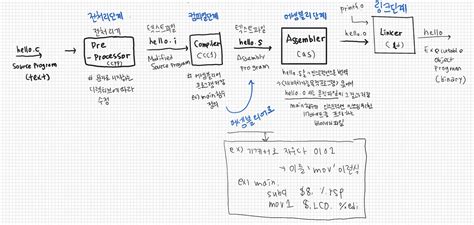 컴퓨터 시스템 ch1 컴퓨터 시스템으로의 여행