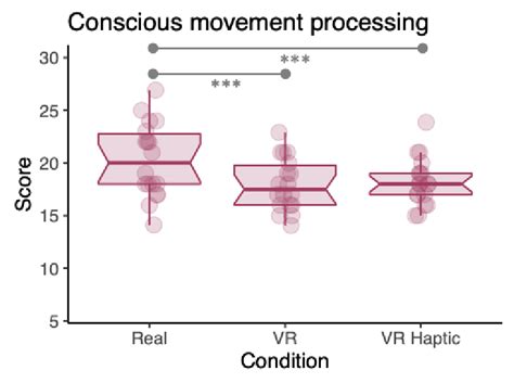 Boxplot With Overlaid Data Points For Conscious Movement Processing Download Scientific Diagram