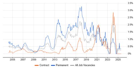software developer contracts in east london contractor rates and skill