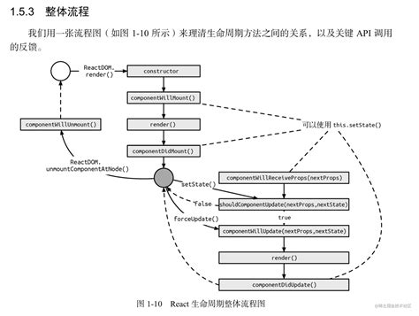 Learn How To React Hiro Shows You The Life Cycle Of React Moment For Technology