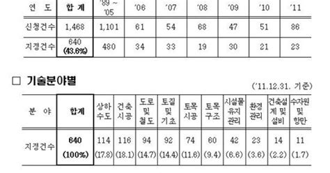 건설현장 신기술 적용 쉬워진다