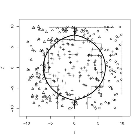 a typical training dataset a classification boundary of bayes rule and