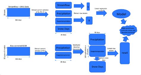 Workflow Of Methods For Making Predictions For Each Streamflow Download Scientific Diagram