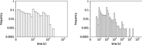Database Scan Run Time Histogram Run Time Histogram For The Vf2 Left Download Scientific