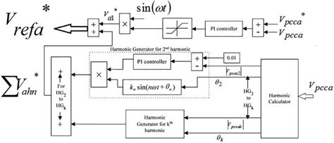 Obtaining The Non Sinusoidal Reference Waveform Of Phase A Download