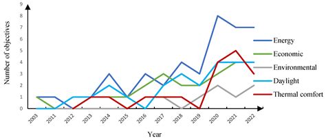 Multi Objective Optimization For High Performance Building Facade Design A Systematic