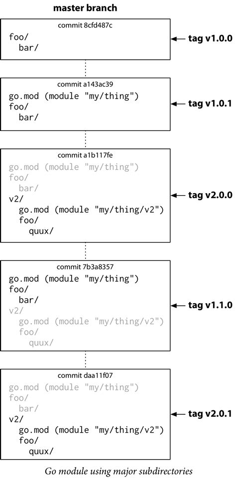 Research Rsc Defining Go Modules Go Versioning Part