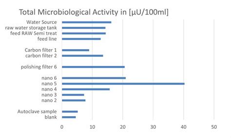 Bottled Water Quality Monitoring Stelis Environmental