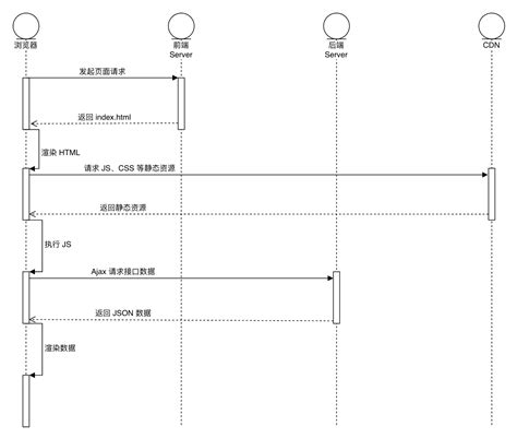React 渲染方式与 Nextjs 13 Paranoidks Blog