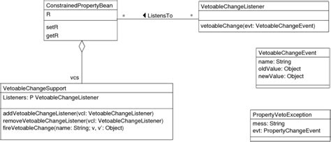 constrained property class diagram download scientific diagram
