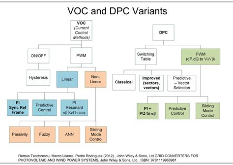 Voc And Dpc Control Schemes For Three Phase Boost Type Pulse Width Modulated Rectifier Ppt
