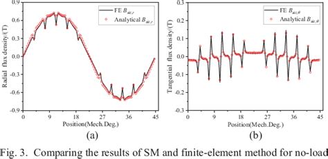 Figure 1 From Research On Slot Frequency And Pole Frequency Electromagnetic Vibration Of Low