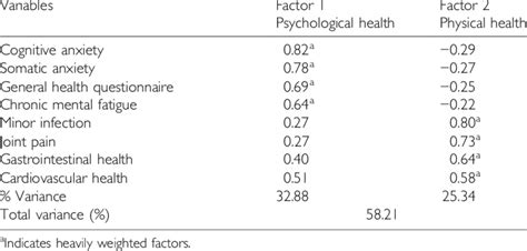 Health Variables Rotated Component Matrix Download Table