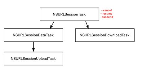 Ios网络开发nsurlsession（二）datatask＋demonsurlsessiondatatask Running