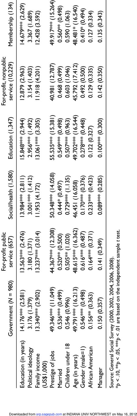 Descriptive Statistics Of Covariates Mean Standard Deviation