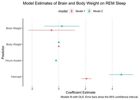 Visualizing Data And Statistical Models In R With Ggplot2 Nick Jenkins