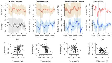 Cp Patterns Of Centennial To Millennial Holocene Climate Variation In