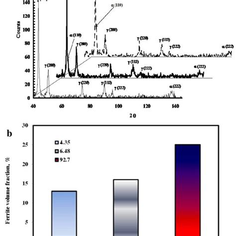 X Ray Diffraction Patterns Of Austenite And Ferrite For Different Download Scientific Diagram