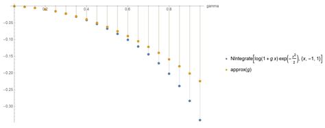 Real Analysis Integration Of Product Of Exponential Function And Natural Logarithm