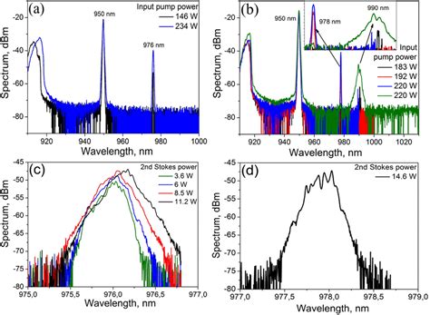Output Spectrum Of Conventional A And Random B Rfl With The First