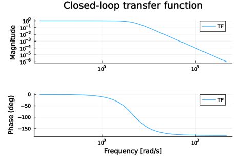 Modeling For Control Using Modelingtoolkit · Dyadcontrolsystems