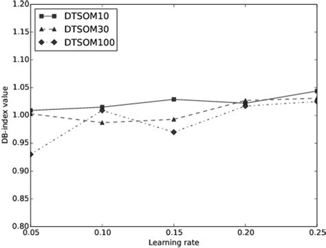 Variation Of Db Index With The Values Of Learning Parameter