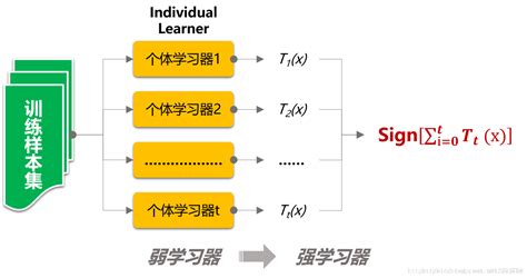 集成学习 模型融合学习笔记（附python代码） csdn博客
