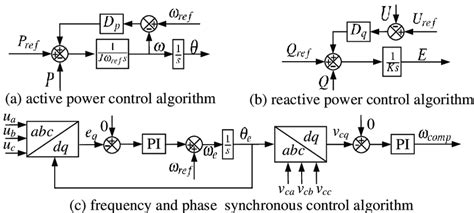 Control Algorithm Of The Renewable Energy Interface A Active Power