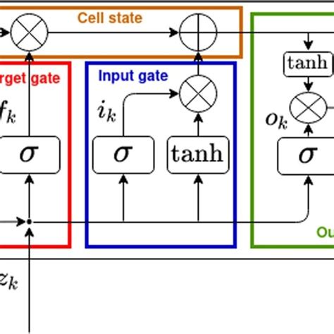 Diagram Of The Inner Components Of An Lstm Cell Download Scientific Diagram