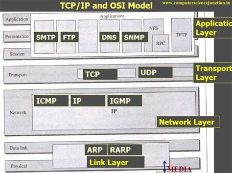 tcpip protocol suite tutorials for gate cse