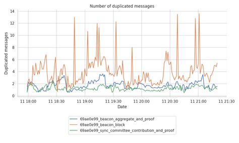 Number Duplicate Messages In Ethereums Gossipsub Network Networking