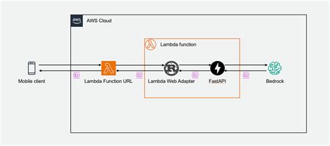 Aws Lambda Web Adapterとfastapiで作るamazon Bedrockのストリームapiを使ったチャットアプリ