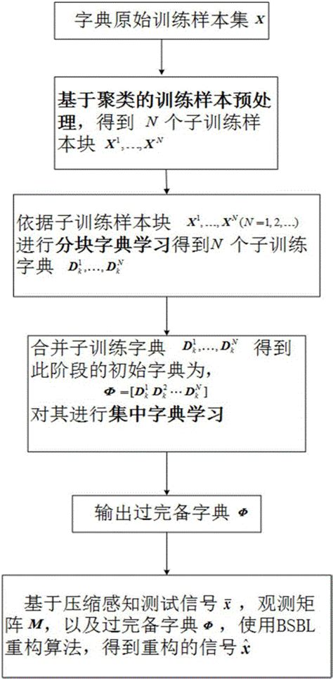 Correlation Weighed Least Squares Dictionary Learning Signal Reconstruction Method Eureka