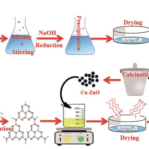 Diagrammatic Illustration Of The Synthesis Of 4 Cu Zno S G C3n4 Composites Download