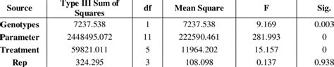 Comparison Of Replications In Two Genotypes Download Scientific Diagram