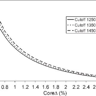 Simple Step Index Profile Download Scientific Diagram