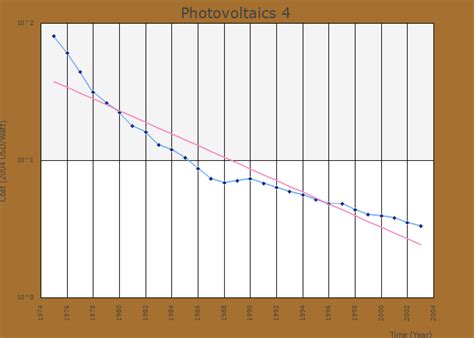 Performance Curve Database