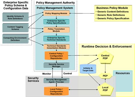Open Enterprise Security Architecture O Esa A Framework And Template For Policy Driven Security