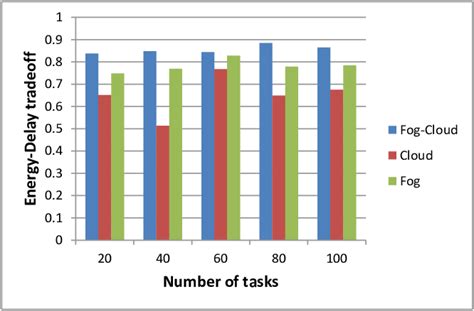 Energy Delay Performance Comparison Of Fog Cloud Vs Fog And Cloud See Download Scientific