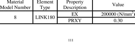 Multi Linear Isotropic Material Properties For O C Model