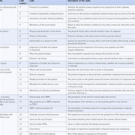 The Complete Coding Frame For The Thematic Analysis Download Table