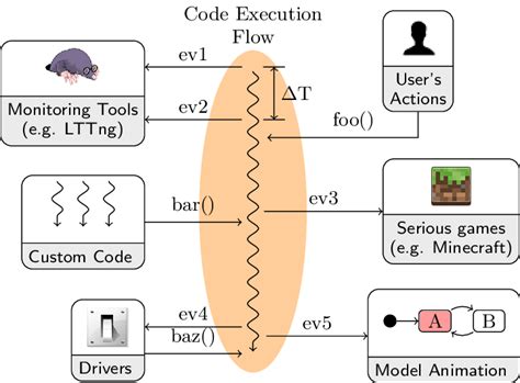 Interaction Between Code And Context Download Scientific Diagram