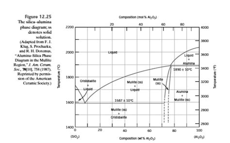 1 using the al2o3 sio2 phase diagram figure 1225 as a reference which