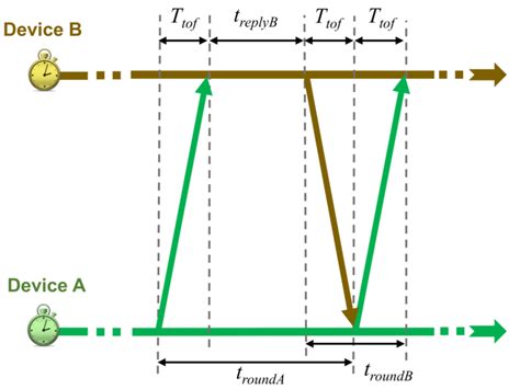 4 Illustration Of The Asymmetric Double Sided Twr Method Download