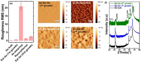 A Rms Roughness σ Evolution At Different Steps Of The Download