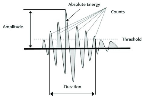 Ae Waveform Features Download Scientific Diagram
