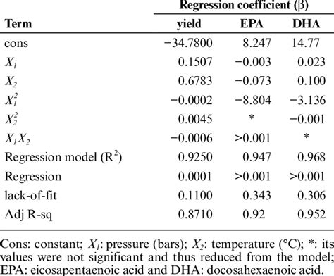 Regression Coefficients And Analysis Of Variance Of The Reduced