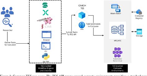 Figure 1 From The Ga4gh Task Execution Api Enabling Easy Multi Cloud